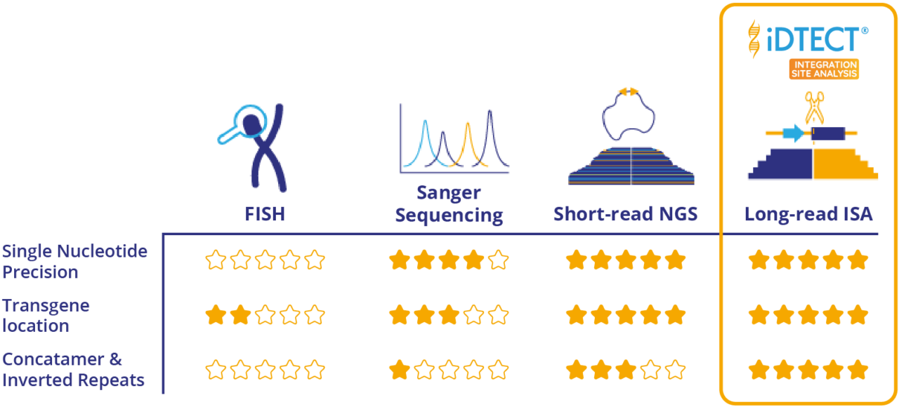 Integration Site Analysis | PathoQuest