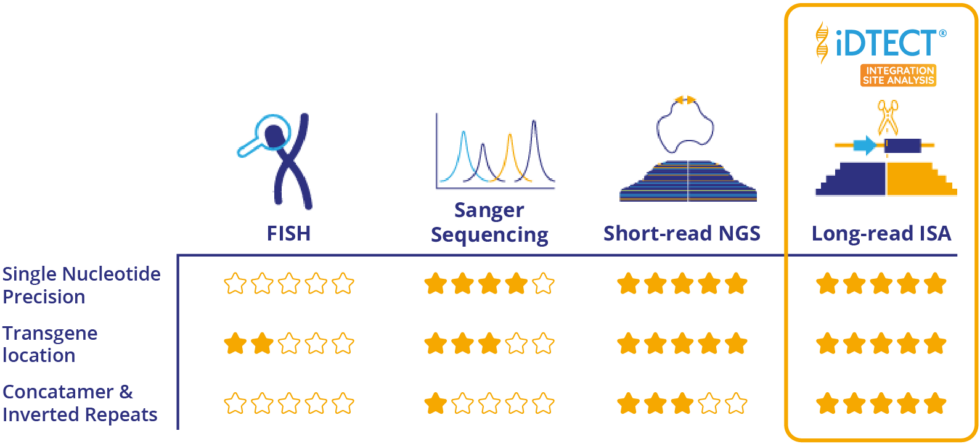Integration Site Analysis | PathoQuest