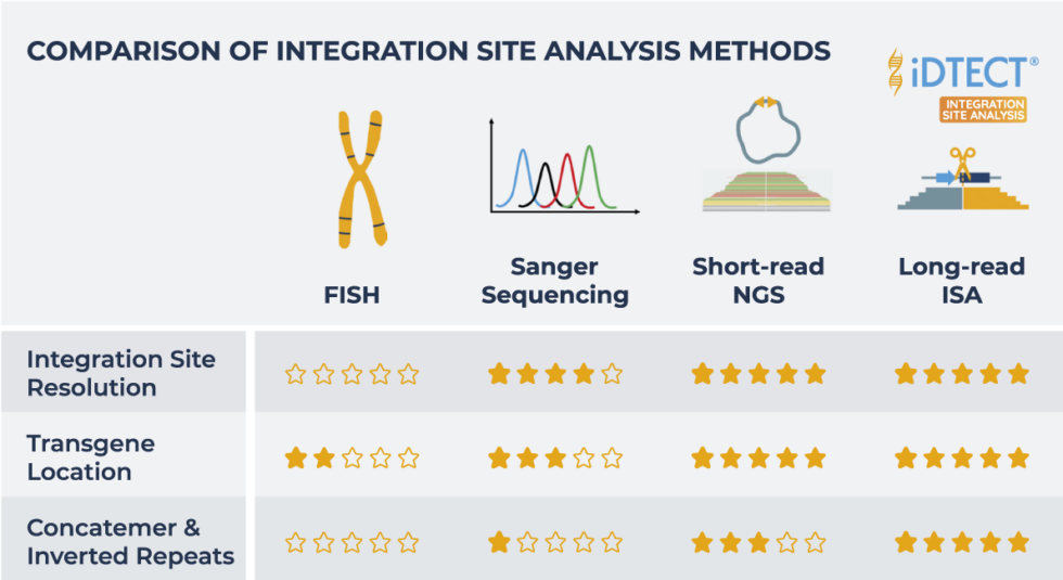 Integration Site Analysis | PathoQuest